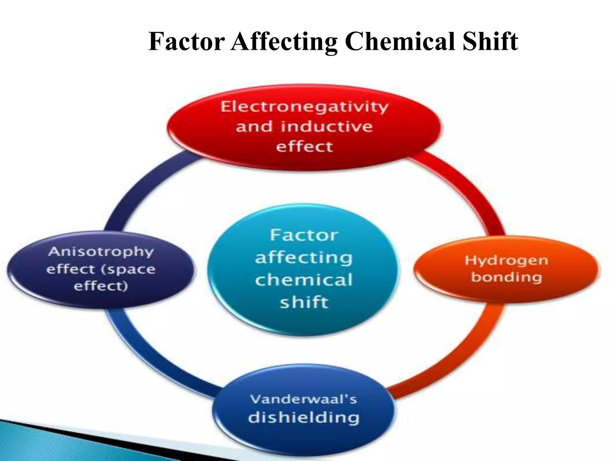 Chemical Shift & Factors Affecting Chemical Shift | PPTX