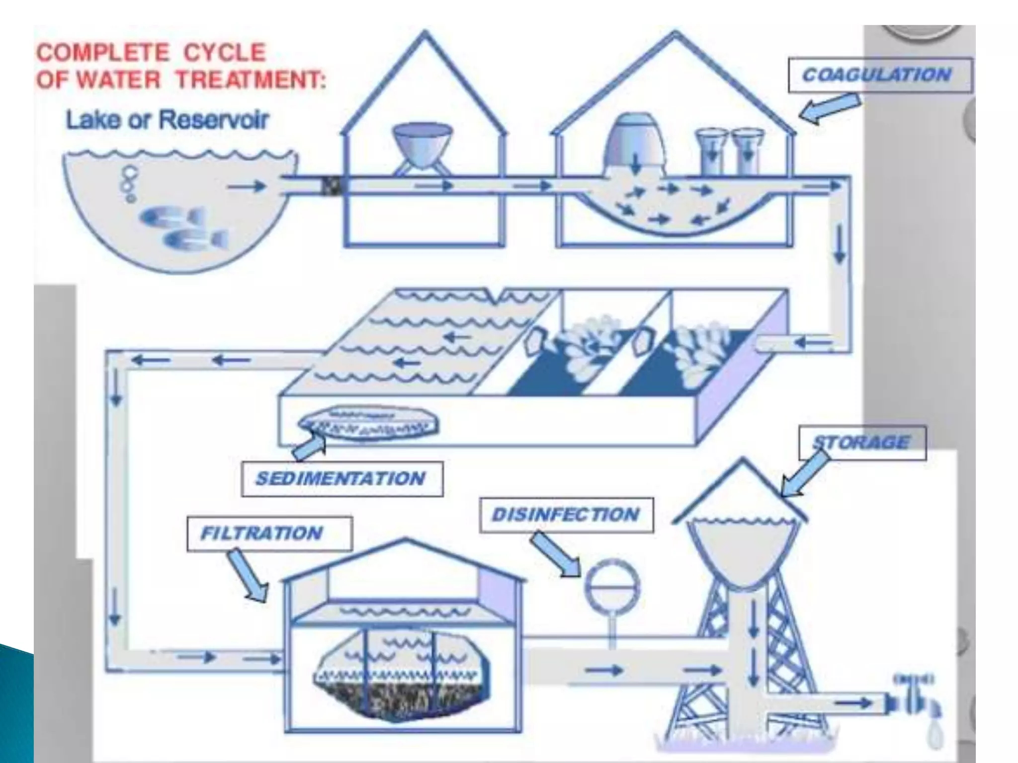 PURIFICATION AND TREATMENT OF WATER | PPTX