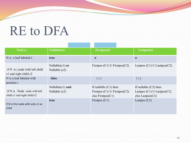 Regular Expressions To Finite Automata | PPTX