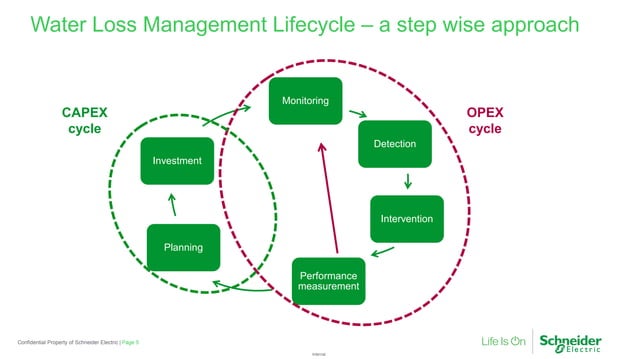 SUSTAINABLE PRACTICES IN WATER LOSS MANAGEMENT AND NRW REDUCTION | PDF ...