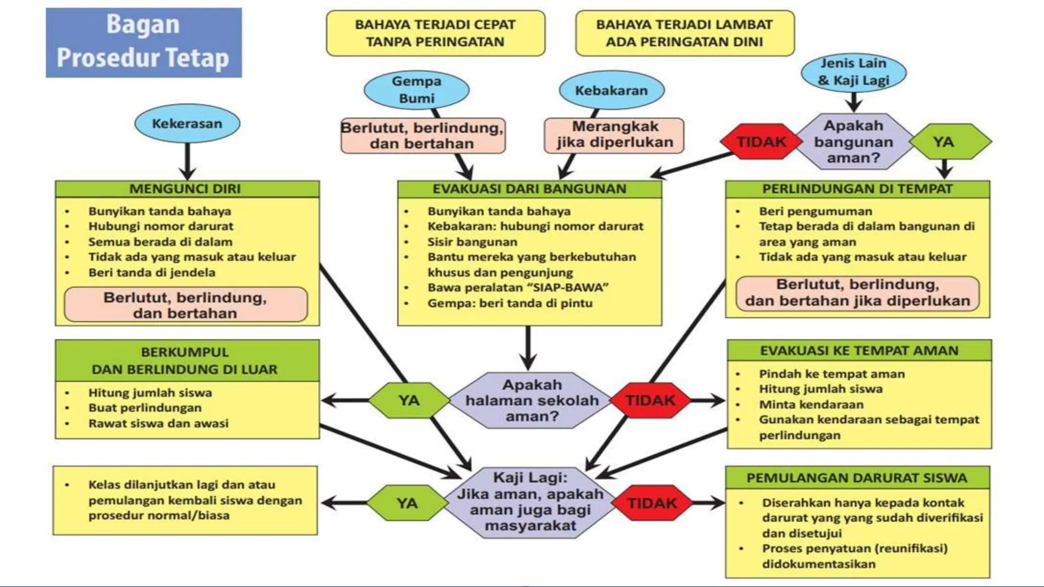 Kesiapsiagaan Bencana dan SOP Kedaruratan Bencana di Satuan Pendidikan.ppt