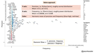 Visualizing Words and Topics with Scattertext | PPT