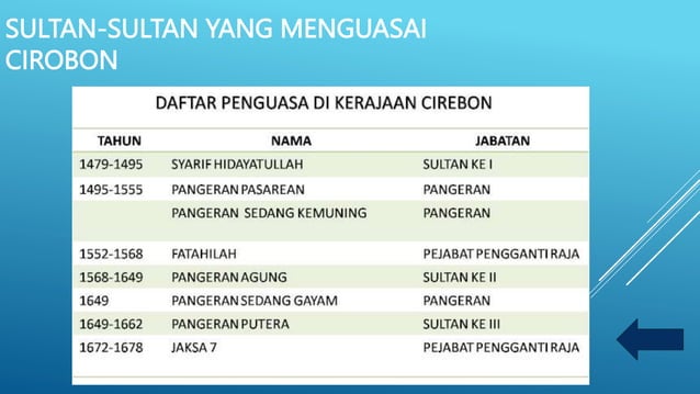 Kesultanan Cirebon XI IPS 4.pptx