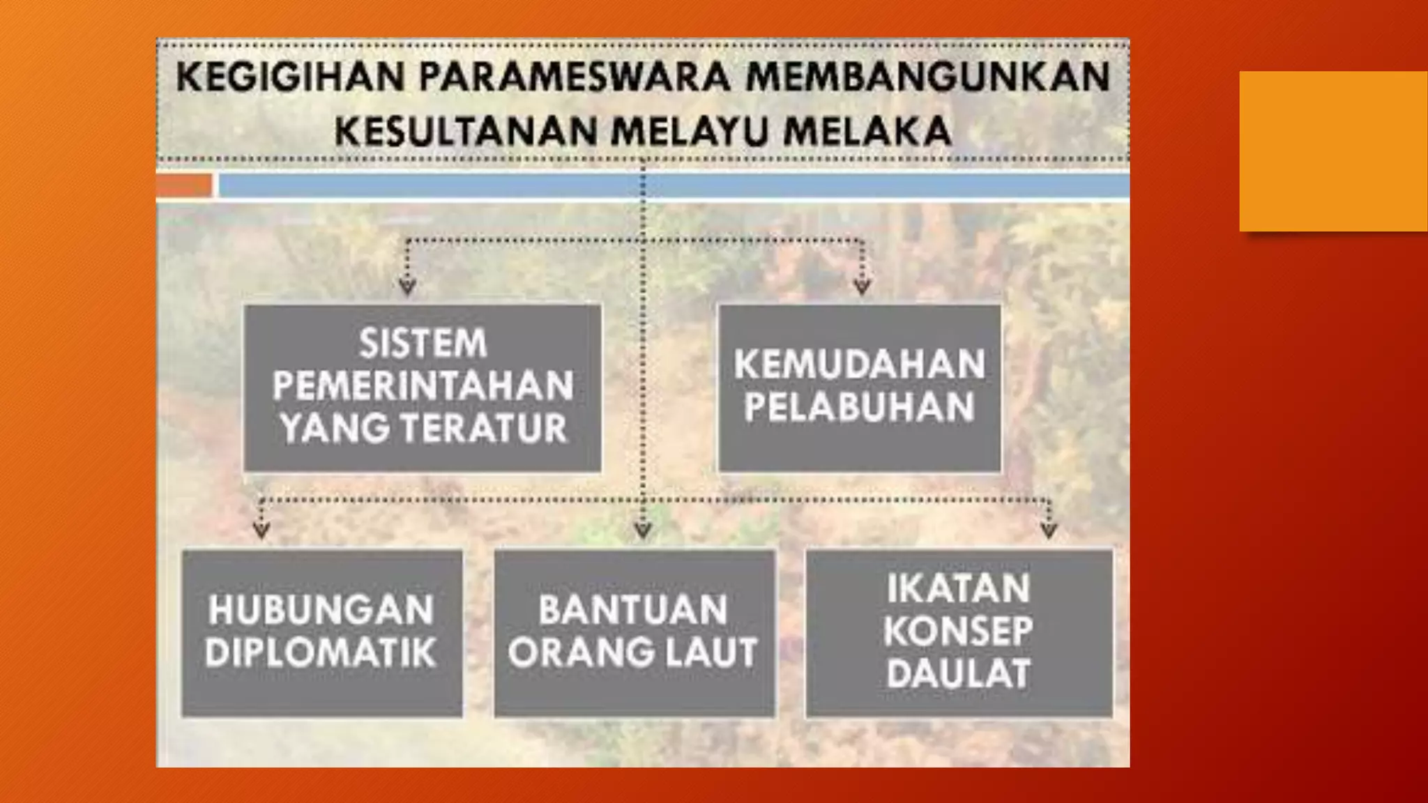 Kesultanan Melayu Melaka. | PPTX