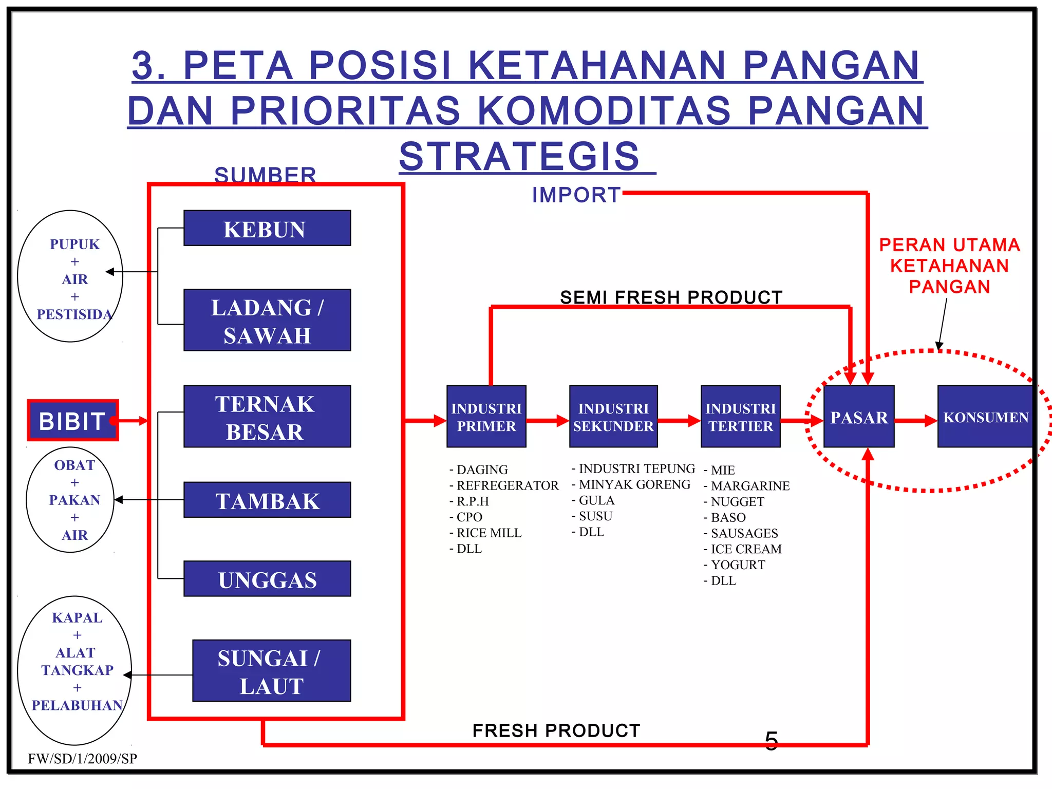 Ketahanan pangan strategis | PPT