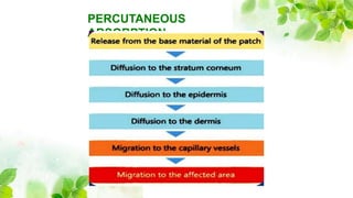 Transdermal Drug Delivery System