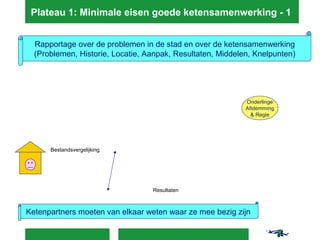 Ketensamenwerking Handhaving Pand & Persoon Gemeente Rotterdam | PPT
