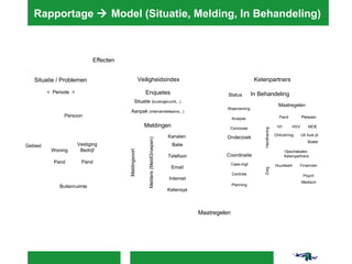 Ketensamenwerking Handhaving Pand & Persoon Gemeente Rotterdam | PPT