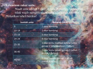 Ketentuan Islam Tentang Zakat | PPT