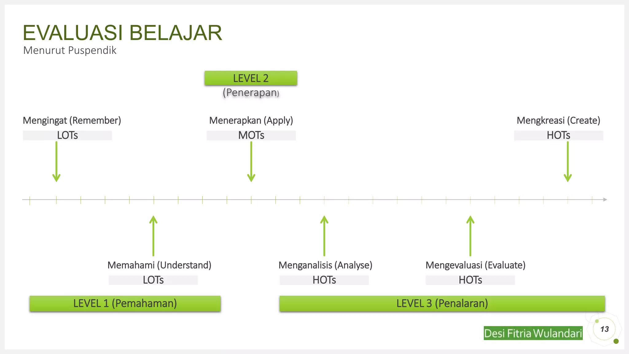 Keterampilan berpikir tingkat tinggi (HOTS) | PPTX