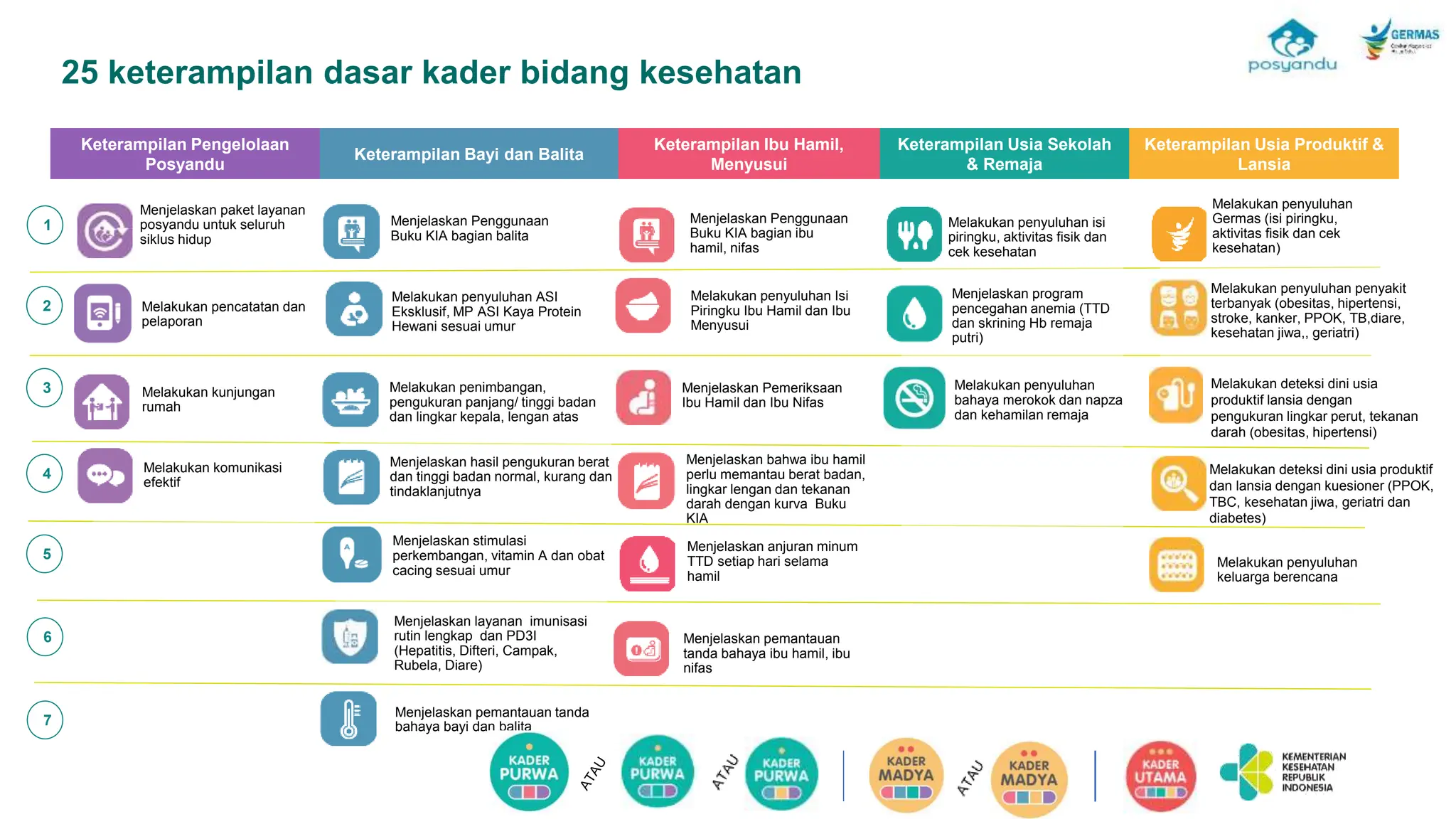 keterampilan kader dan teknis penilaian tingkat kecakapan kader ...