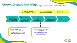 keterampilan kader dan teknis penilaian tingkat kecakapan kader ...