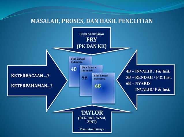 Keterbacaan wacana ... | PPT
