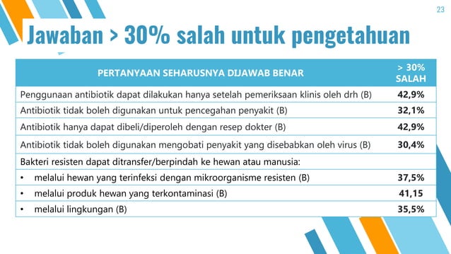 Keterlibatan WOAH dalam Peningkatan Kesadaran dan Pengetahun AMR di Indonesia - ADHPI dan CIVAS ...