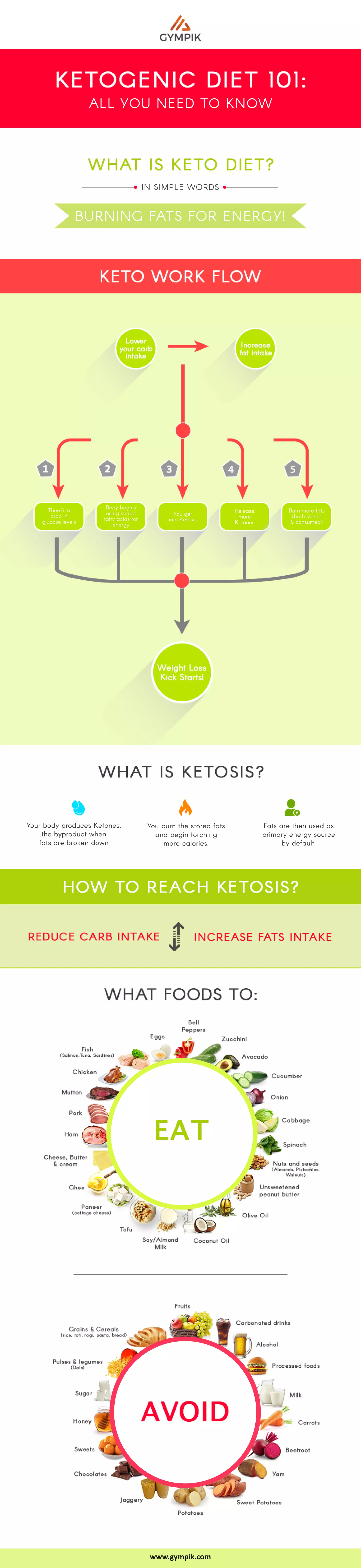 Keto infographic | PDF