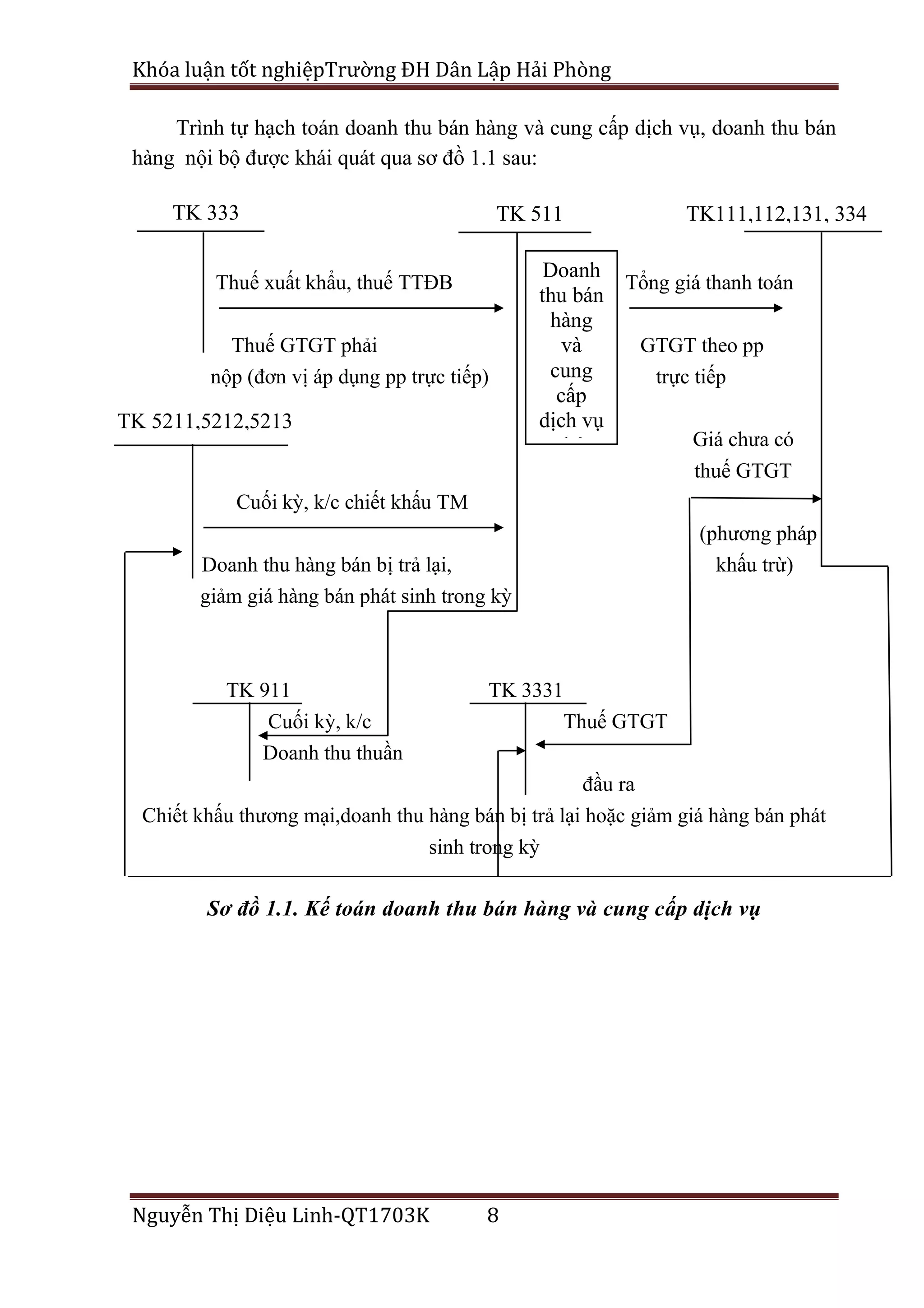 Đề tài: Kế toán doanh thu, chi phí và xác định kết quả kinh doanh | PDF