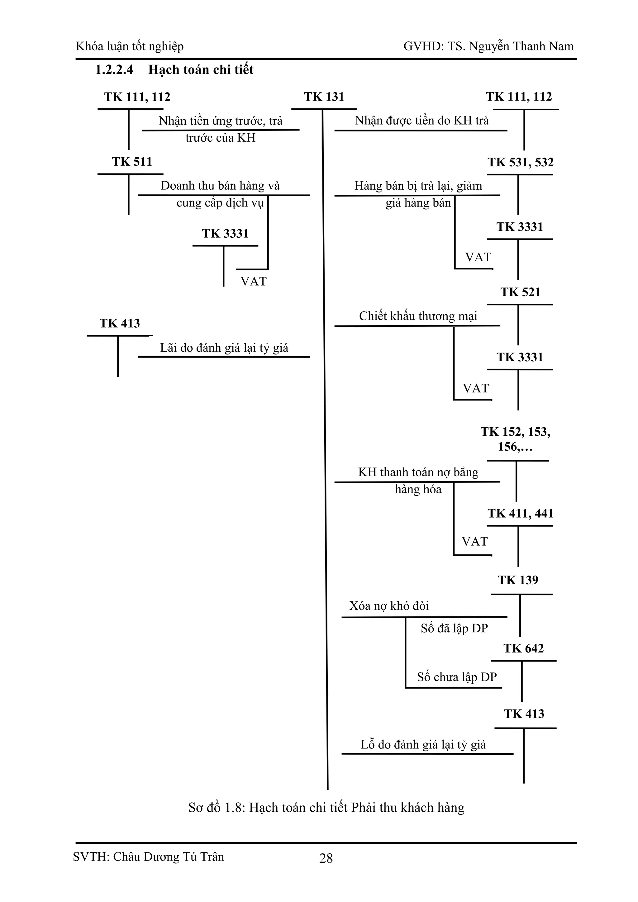 Kế toán vốn bằng tiền và các khoản phải thu rất hay, đạt 9 điểm | PDF