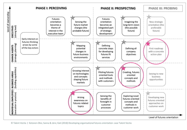Developing organisational futures orientation: case Talent Vectia | PPT