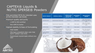 CAPTEX® Keto Medium Chain Triglycerides | PDF