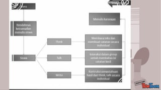 Model pembelajaran TTW (Think - Talk - Write ) | PPT