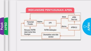 Keuangan Negara penganggaran APBN dan APBD | PPTX