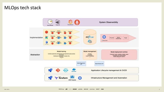 Apply Mlops At Scale By H M Ppt