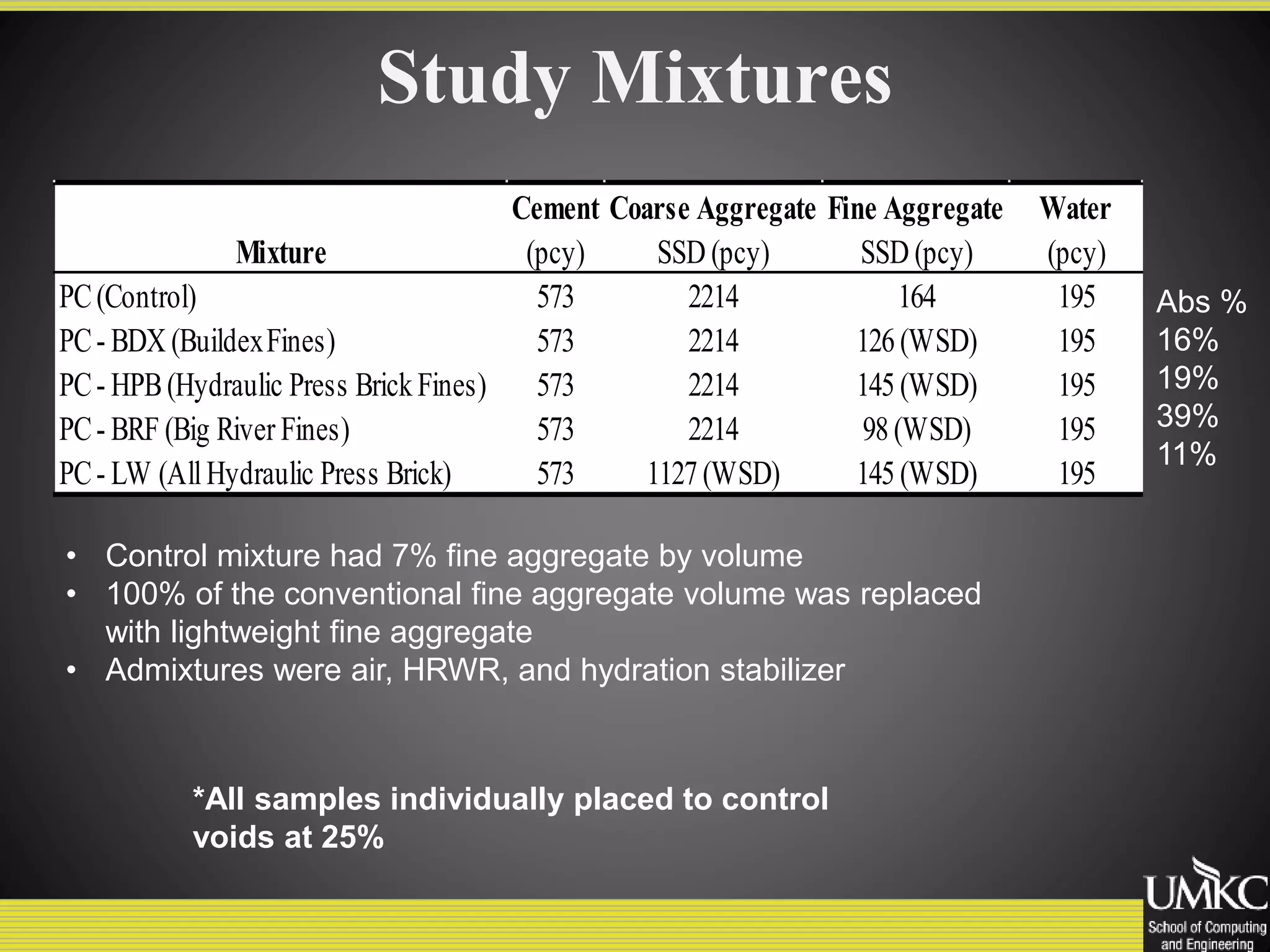 Internal Curing of Pervious Concrete using Lightweight Aggregate | PPT