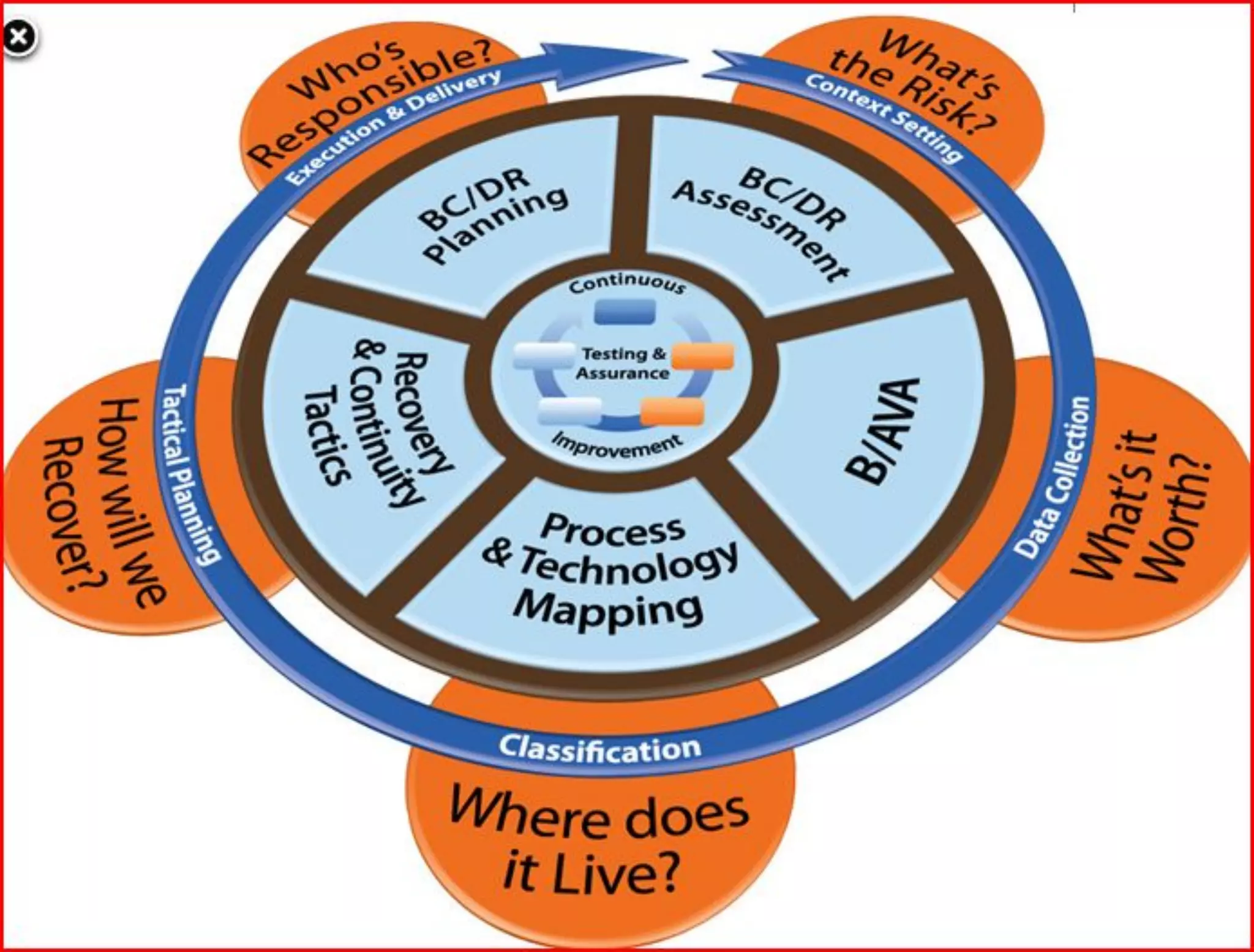 Kevin d burton disaster recovery life cycle | PPT