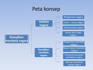 Kewajiban Membela Negara | PPTX