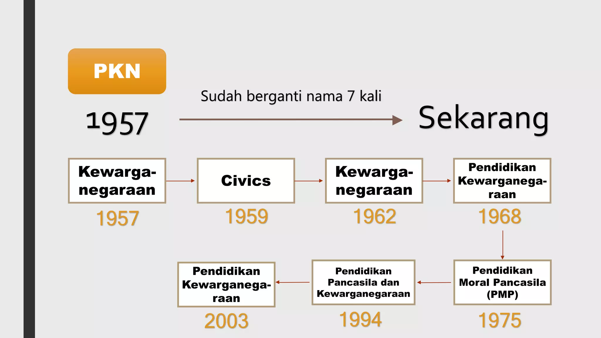 Istilah dan Sejarah PKn | PPTX