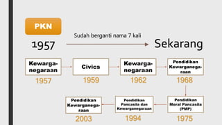 Istilah dan Sejarah PKn | PPTX