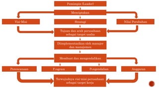 Kewirausahaan SMA Kelas X - Membangun Visi dan Misi Usaha | PPTX