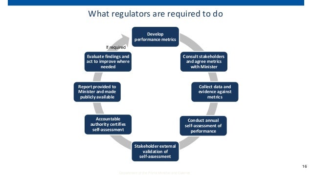 Key aspects of Australia's Regulatory Policy