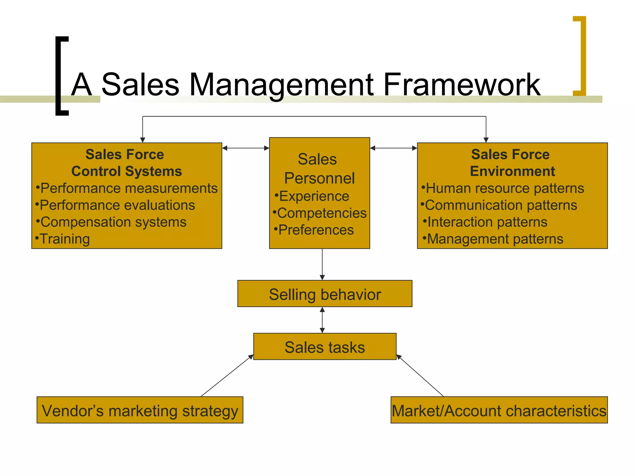 Key aspects of sales management | PPT