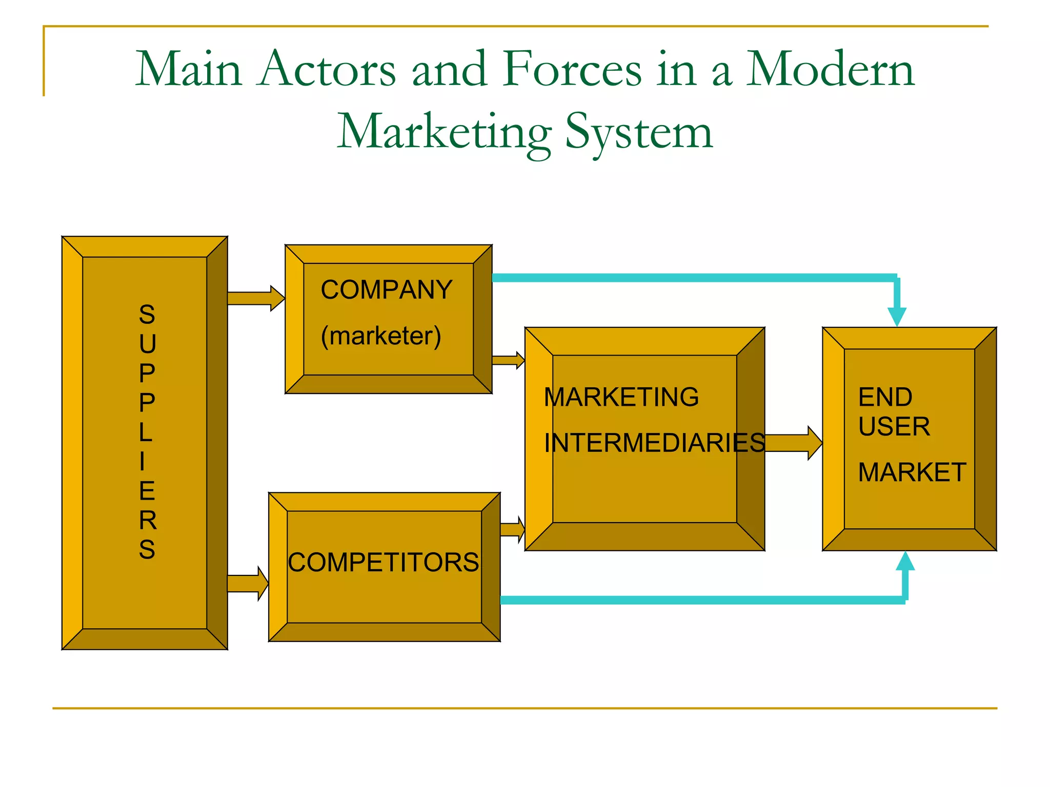 Key Concepts In Marketing | PPT