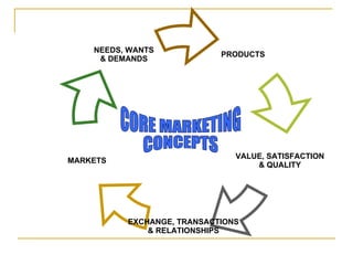 Key Concepts In Marketing | PPT