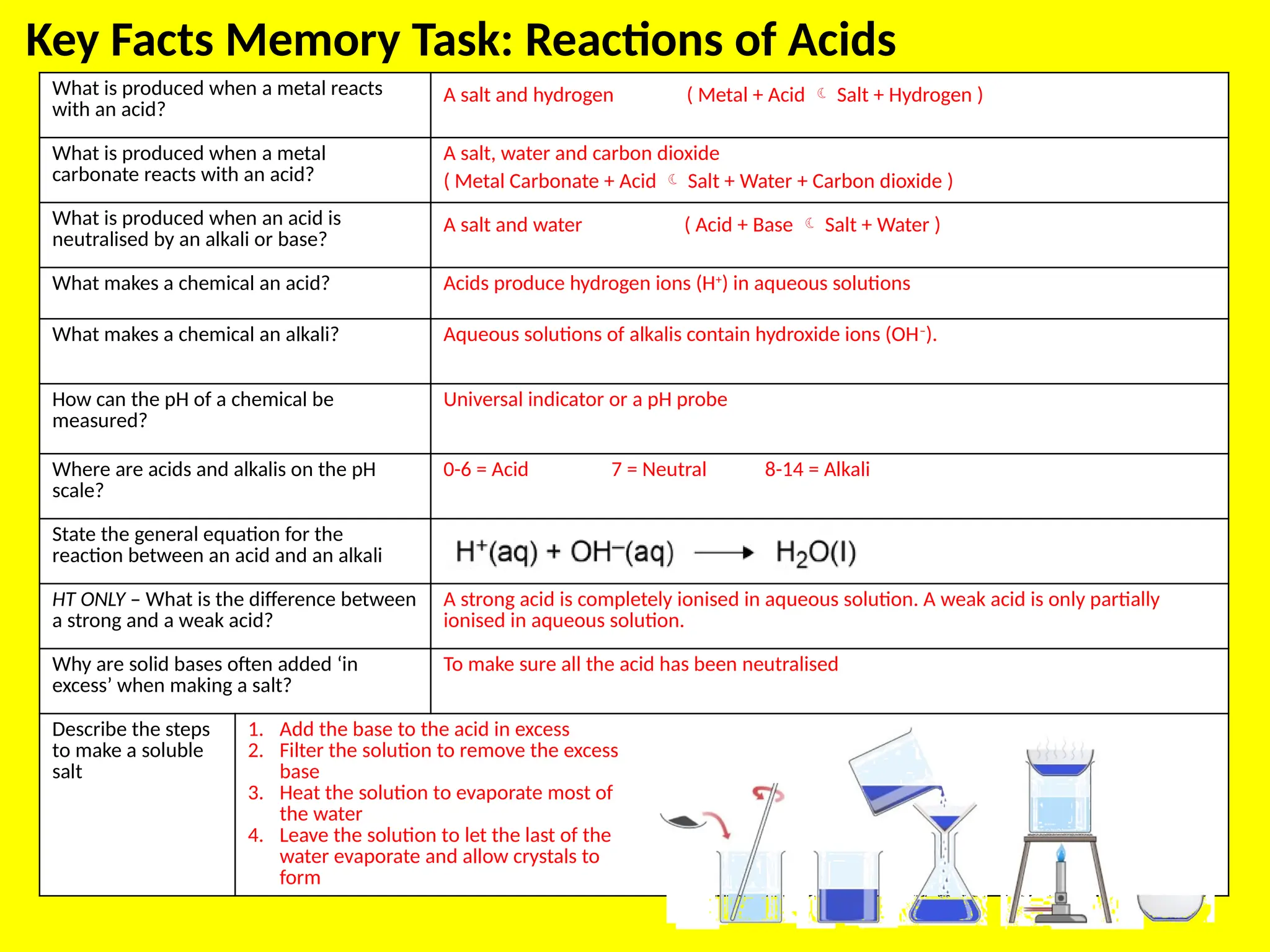 Key-Facts-Recall-4b-Reactions-of-Acids.pptx