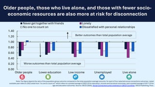 key-findings-from-report-on-social-connections-and-loneliness-in-oecd ...