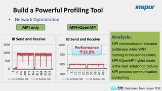 Large-Scale Optimization Strategies for Typical HPC Workloads | PPT