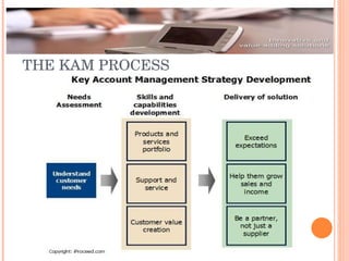 Key Account Management | PPT