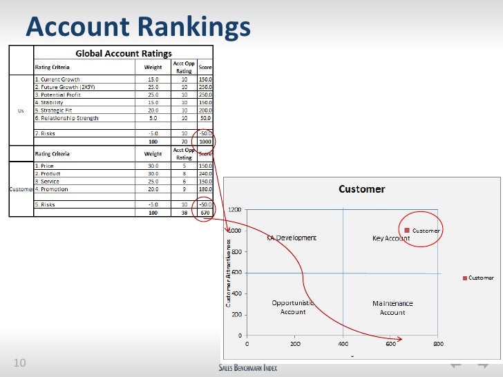 Key account management global account selection
