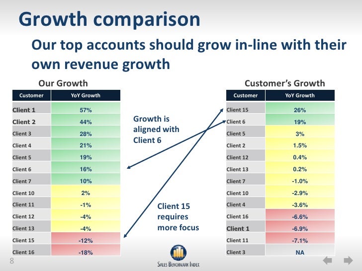 Key account management global account selection