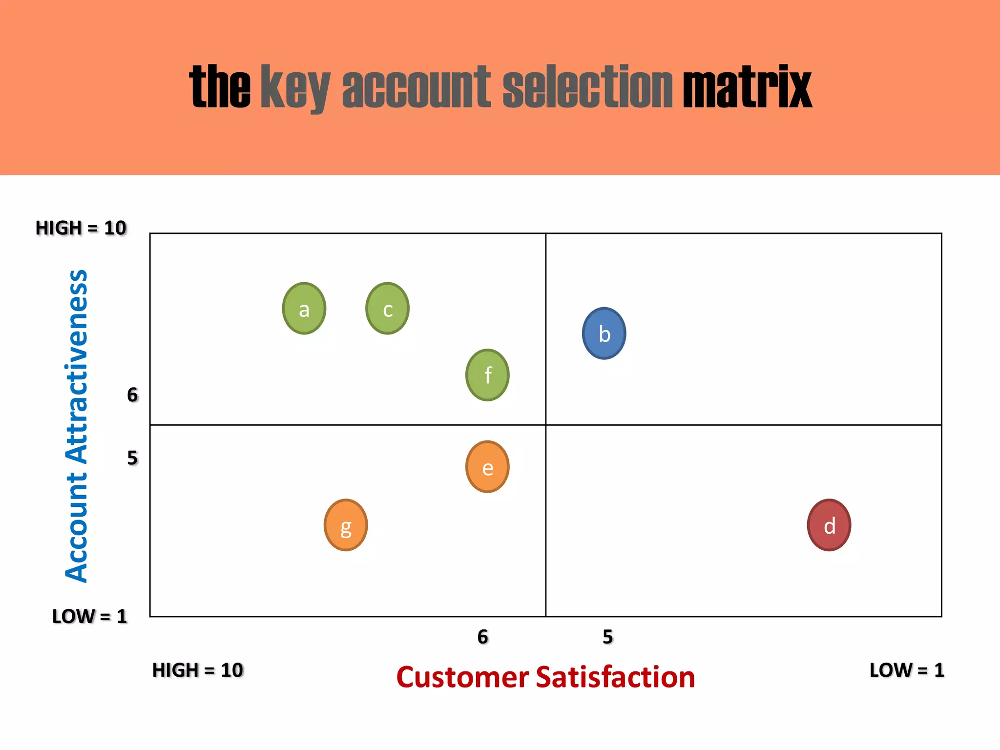 5 Steps to Effective Key Accounts Management | PDF