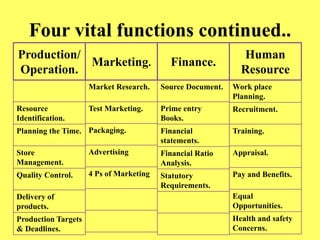 Key ares of the business- Success components of a business | PPTX ...