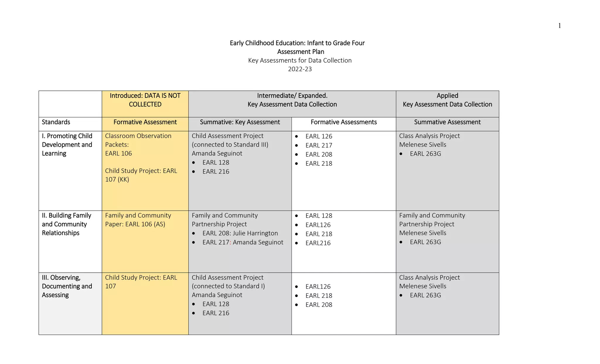 Key Assessment Chart for All Standards and Courses 2022-23 Final.pdf