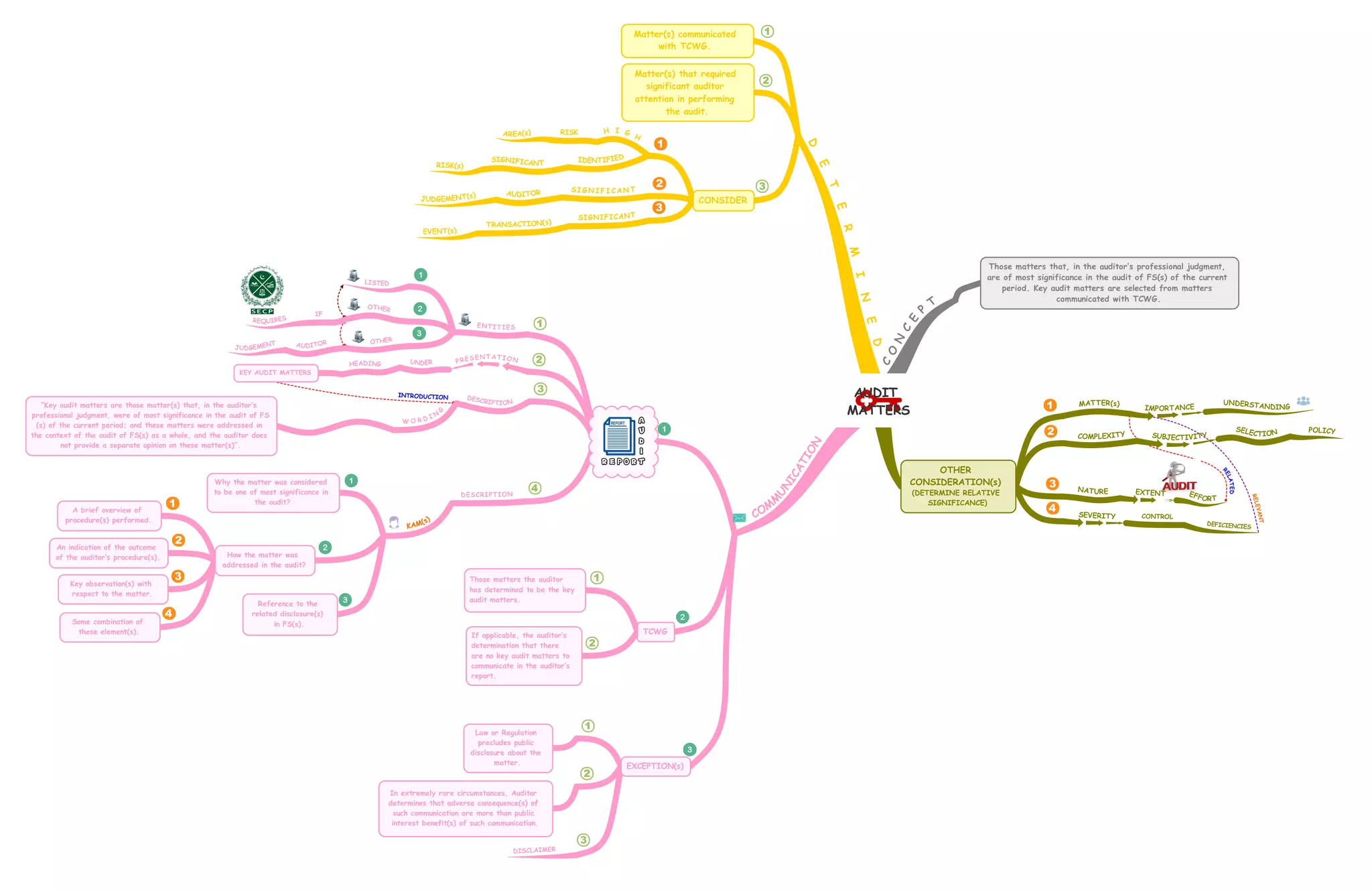 KEY AUDIT MATTERS - MIND MAPPING STUDY TECHNIQUE | PPT