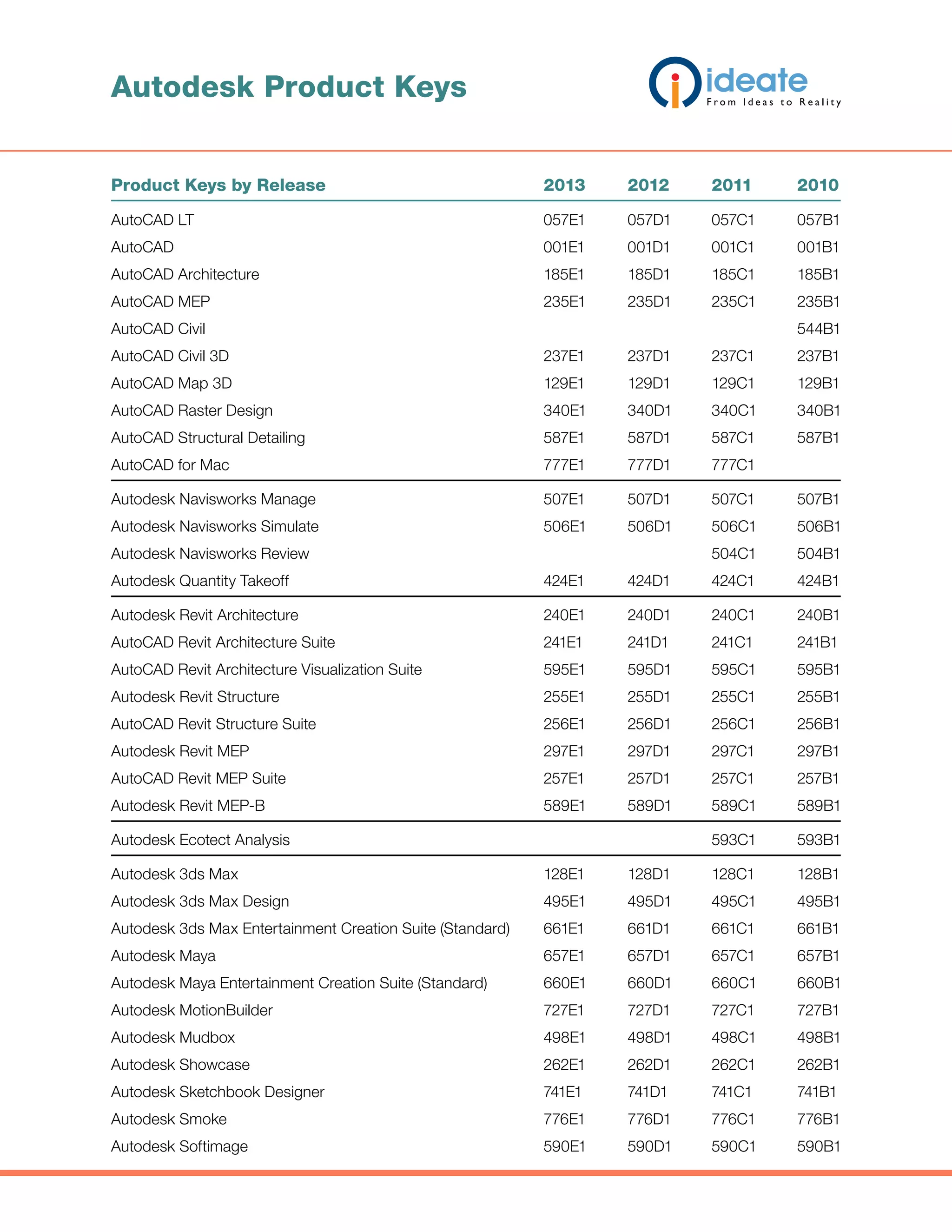 Key autocad 2010 2013 | PDF