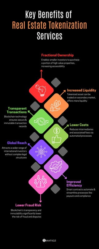 Key Benefits of Real Estate Tokenization Services.pdf