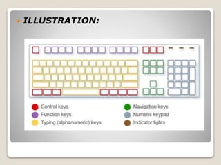 keyboard | PPTX | Computer Peripherals | Computing