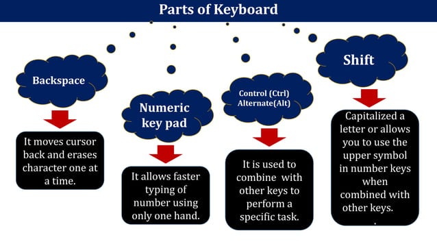 Keyboard and-proper-finger-positioning | PPTX | Computer Peripherals ...